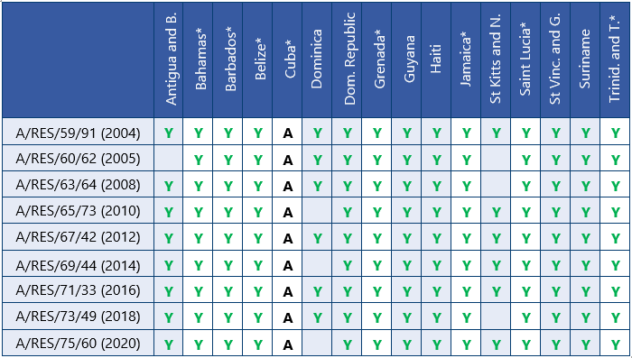 The Hague Code of Conduct and the Caribbean - HCoC